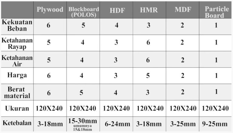 Mengenal Jenis kayu Olahan Plywood, Blockboard, HDF, MDF, HMR Board ...